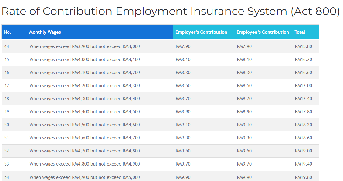 EIS Malaysia: What is the Employee Insurance System?